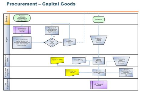 Procurement Process Diagram Saskbuilds
