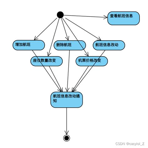 软件工程实验报告（机票预订系统） 《软件工程实验》实验指导书 一、课程目标 1、使学生能够按照特定的软件选题调研 csdn博客
