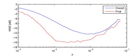 Lms Iir Algorithm Overall And Final Mse Dependency On The Step Size