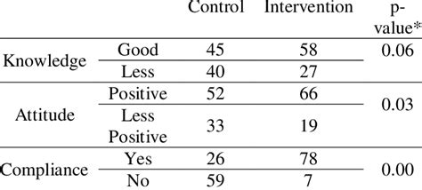 Pregnant Womens Knowledge Attitudes And Compliance In The Post Test