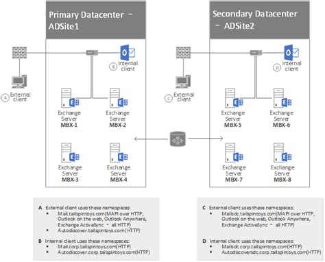 設定負載平衡用戶端存取服務的 kerberos 驗證 microsoft learn