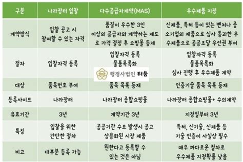 조달청 나라장터 등록 방법 Mas 다수공급자 계약 네이버 블로그
