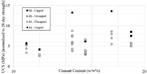 Comparison Between Normalized Ucs 28 Days Of Tested Samples And