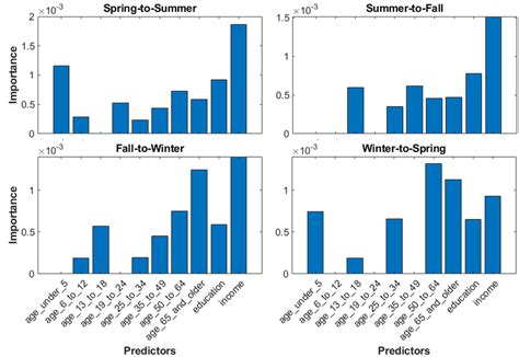 predictor importance for 4 classifiers download scientific diagram