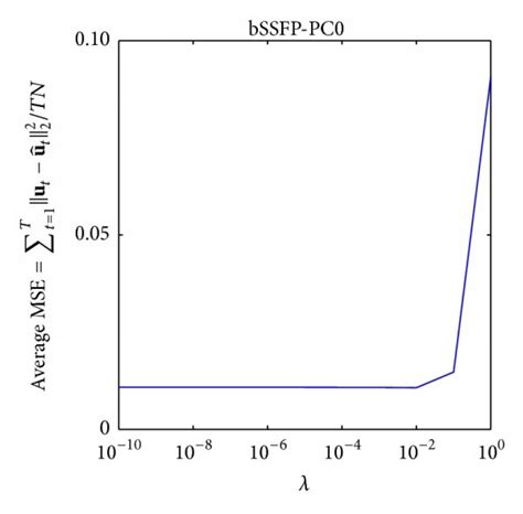 Example Showing The Effect Of On Reconstruction Using Algorithm