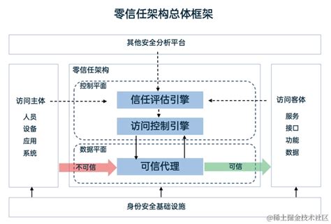 零信任（zero trust）：理论与实践 零信任 csdn csdn博客