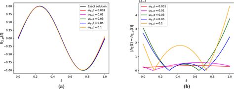 Example 2 With Neumann Boundary Condition And Download Scientific