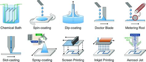 Depiction Of Various Solution Deposition Methods Download Scientific