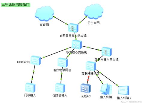三甲医院网络架构与安全建设实战 技术栈