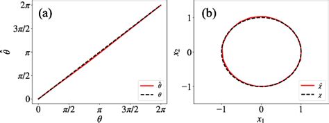 figure 3 from phase autoencoder for limit cycle oscillators semantic
