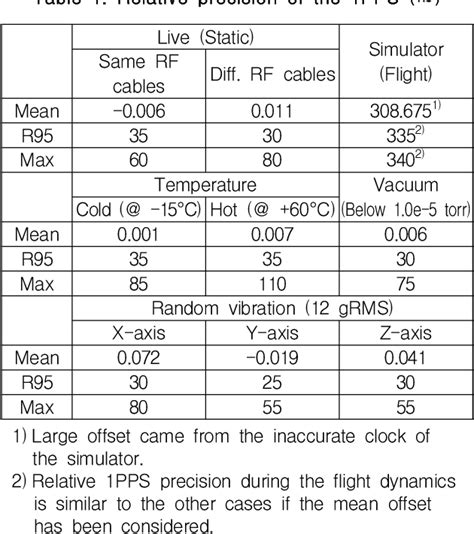 Table 1 From The Time Synchronization Signals Of The Gnss Receiver For