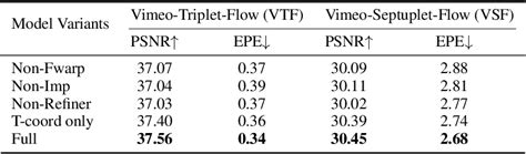 Table 2 From Generalizable Implicit Motion Modeling For Video Frame Interpolation Semantic Scholar