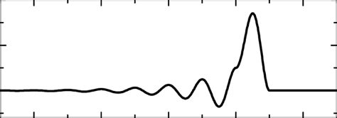 Chaos Basis Function Pt For β Ln 2 Download Scientific Diagram