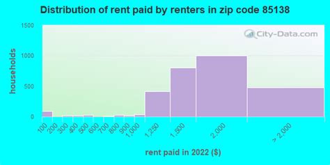85138 Zip Code Maricopa Arizona Profile Homes Apartments Schools Population Income