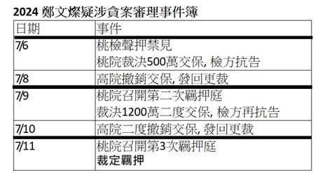 【更新】前桃園市長鄭文燦二度交保改收押禁見 律師提抗告 遭高院駁回 Taiwan News Jul 12 2024 1159