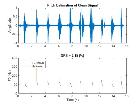 Pitch Tracking Using Multiple Pitch Estimations And Hmm Matlab And Simulink