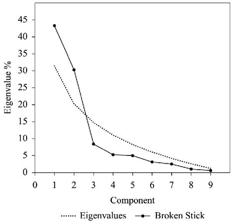 scree plot of the eigenvalues of principal components in water