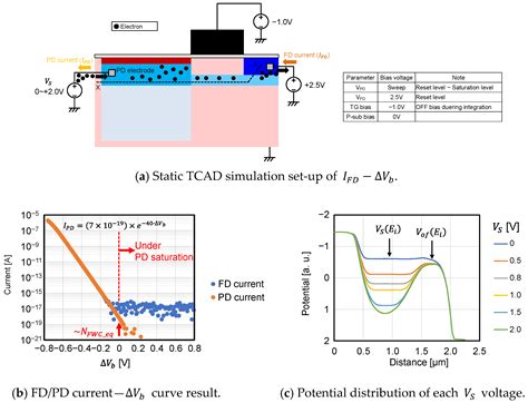 Analysis Of Light Intensity And Charge Holding Time Dependence Of Pinned Photodiode Full Well