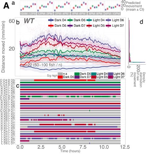Figure From The Canonical HPA Axis Facilitates And Maintains Light Adaptive Behavior
