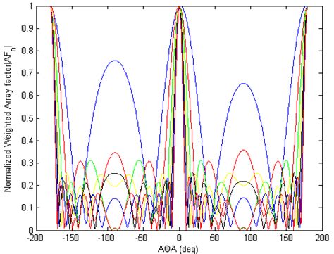 5 A Normalized Weighted Array Factor Download Scientific Diagram