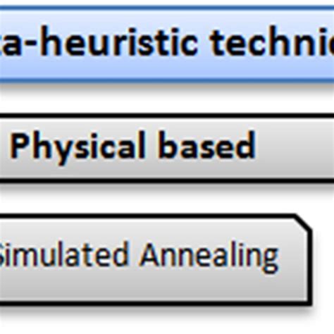 Classification Of Meta‐heuristic Algorithms Download Scientific Diagram