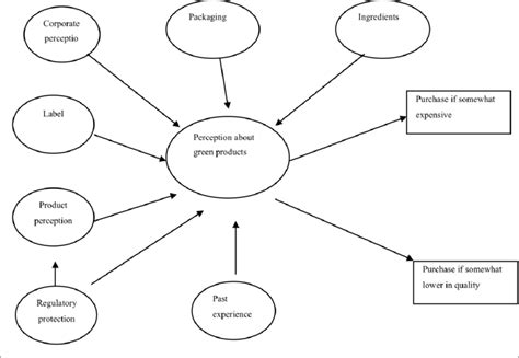 3 Conceptual Model Of Customers Perception Formation Of Download