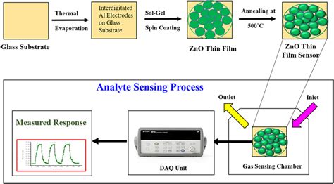 Schematic Illustration Of Fabrication Steps And Analyte Sensing Process