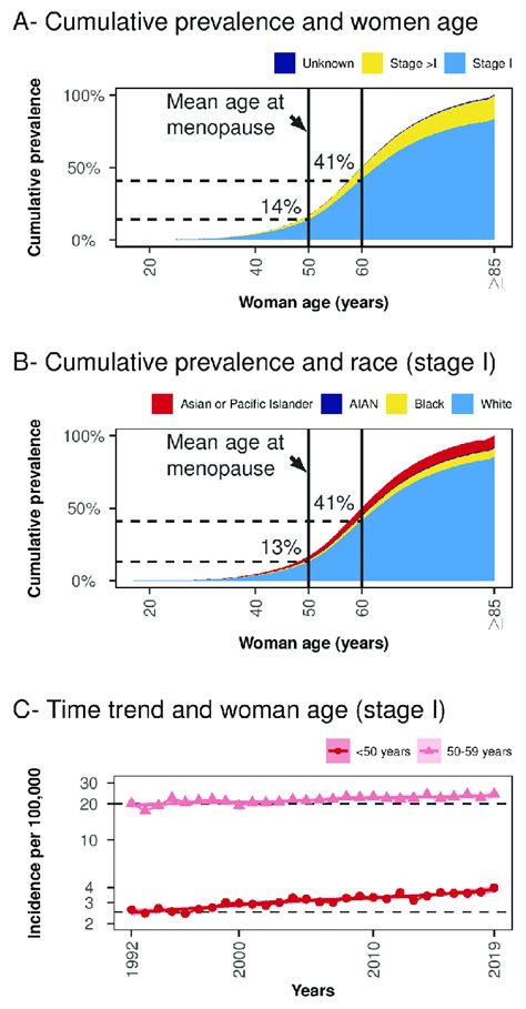 Cumulative Women Age Prevalence And Time Trends Panel A Cumulative
