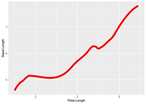Chapter 76 Tutorial For Ggvis And Its Comparison With Ggplot2 Edav
