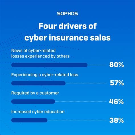 Michael Malphrus On Linkedin Sophos Guide To Cyber Insurance Wp Pdf