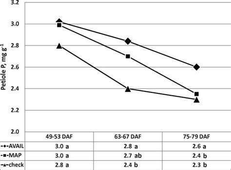 Petiole P Concentrations For Potato Grown Without Fertilizer P Or With
