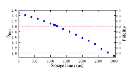 measured bell parameter as a function of storage time t for χ 2