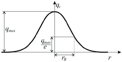 Gaussian Surface Distribution Of The Heat Source Download Scientific Diagram