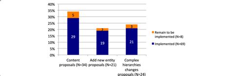 Proposals Submitted Into The Icd 11 Beta Draft Platform November 2015 Download Scientific