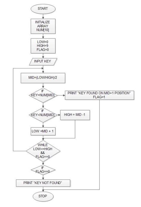 Design Algorithm Flow Chart For Binary Search 10m Dec2007 Computer