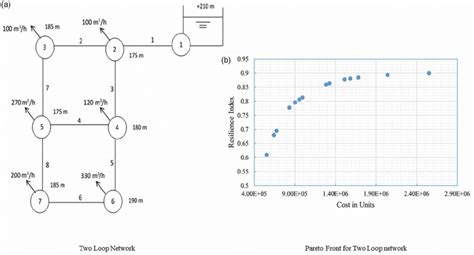 Two Loop Network And Its Pareto Front Download Scientific Diagram