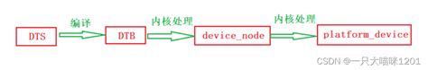 【linux驱动】设备树简介 内核对设备树的处理 内核设备树 csdn博客