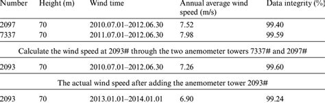 Deviation Comparison Between The Measured And Simulated Value Of