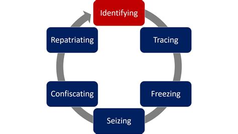 Asset Recovery Anti Money Laundering