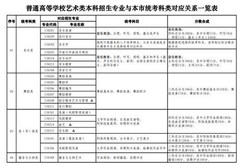 上海艺术统考包含哪些专业大学生必备网