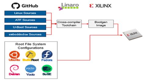 Designing With The Versal Adaptive Soc Architecture And Methodology Techsource Systems