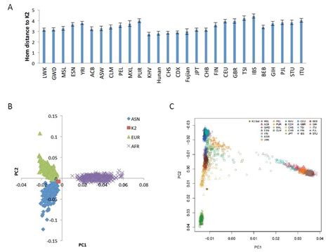 Relationship Of Ancient Chinese Genomes With Present Day Populations Download Scientific