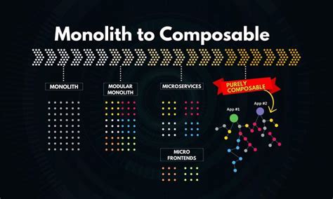 Alain Airom On Linkedin Composable Software Architectures Are Trending Heres Why