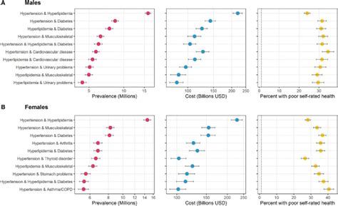 Prevalence Of Multimorbidity Combinations And Their Association With