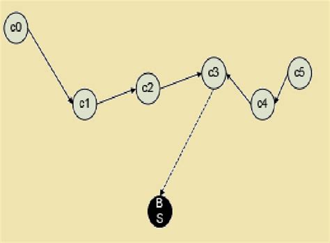 Figure 1 From A Survey Of Stochastic Processes In Wireless Sensor Network A Power Management