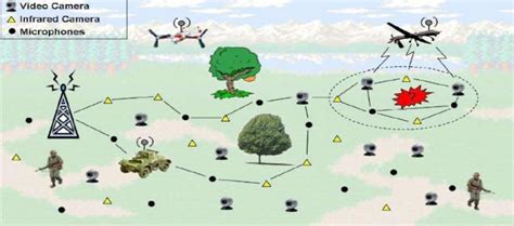 Internet Of Battlefield Things Download Scientific Diagram