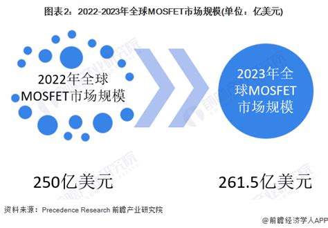 2024年全球mosfet行业发展现状及竞争格局分析 全球领先功率半导体厂商占据大部分市场份额【组图】行业研究报告 前瞻网