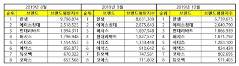 가구 상장기업 브랜드평판 10월 빅데이터 분석 1위는 한샘 2위 에이스침대 3위 현대리바트 順