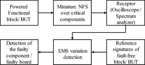 Principle Of The Near Field Probing Test Approach Download Scientific