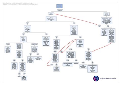 International Law Chart